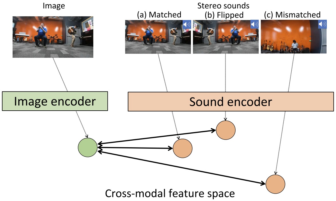 Self-Supervised Learning for Audio-Visual Relationships of Videos with Stereo Sounds | 佐藤研究室/菅野研究室