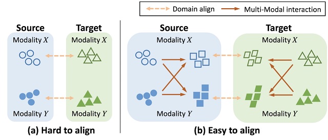 Interact before Align: Leveraging Cross-Modal Knowledge for Domain Adaptive Action Recognition ...