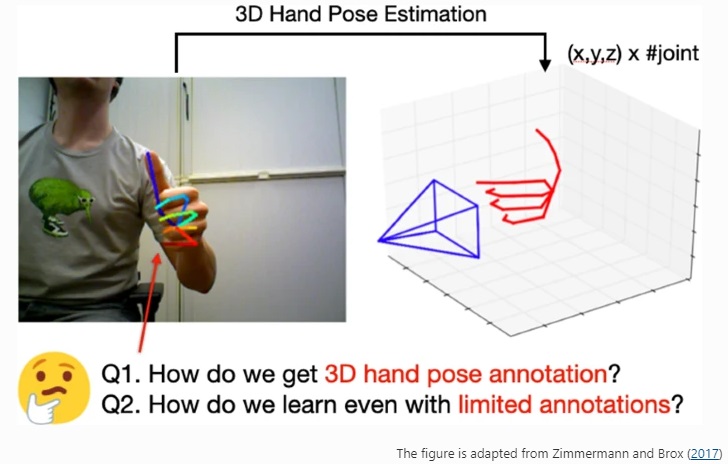 Efficient Annotation and Learning for 3D Hand Pose Estimation: A Survey | 佐藤研究室/菅野研究室
