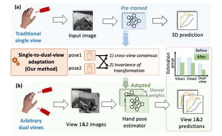 Single-to-Dual-View Adaptation for Egocentric 3D Hand Pose Estimation | 佐藤研究室/菅野研究室