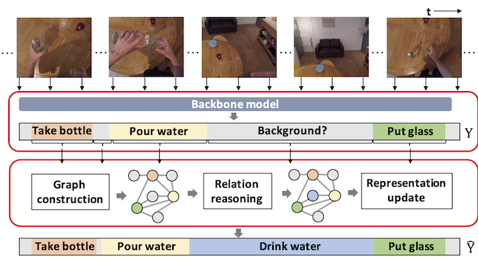 Improving Action Segmentation Via Graph Based Temporal Reasoning Sato
