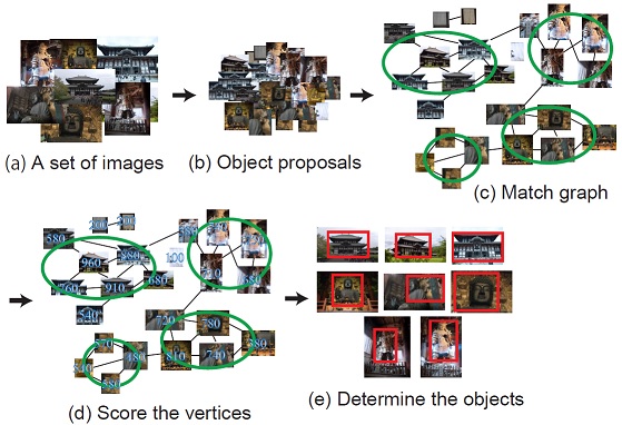 Unsupervised Common Particular Object Discovery and Localization by Analyzing a Match Graph ...