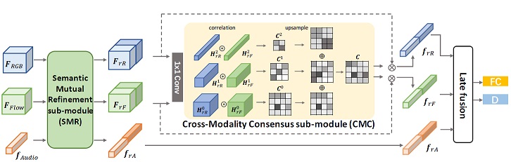 EPIC-KITCHENS-100 Unsupervised Domain Adaptation Challenge for Action ...