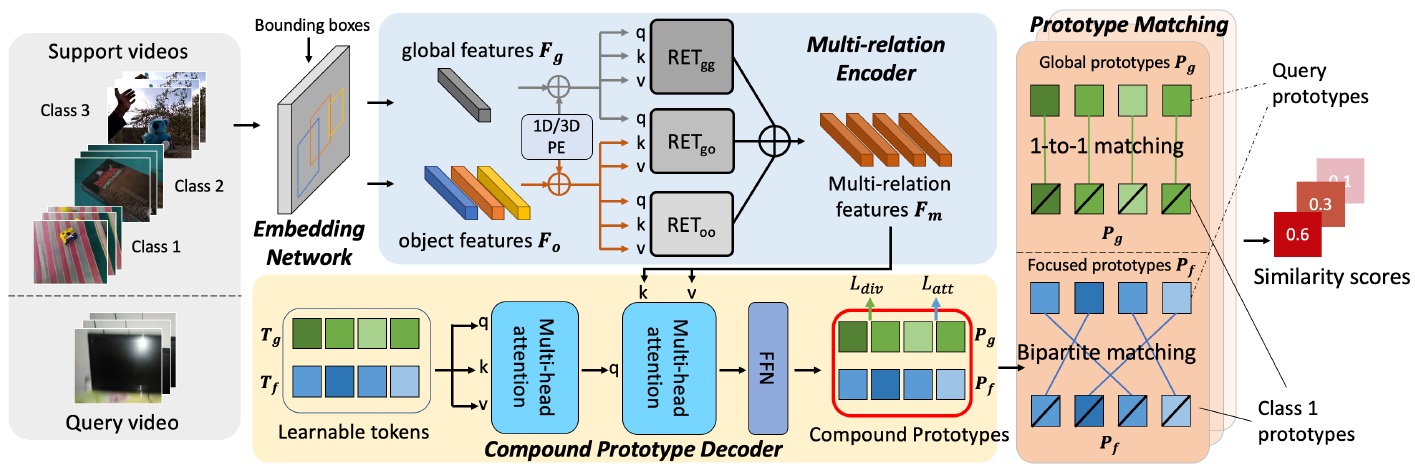 Compound Prototype Matching for Few-shot Action Recognition | Sato Lab ...