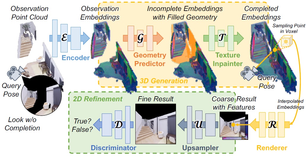 CompNVS: Novel View Synthesis with Scene Completion | Sato Lab./Sugano Lab.