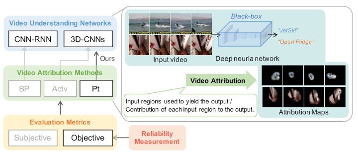 Spatio Temporal Perturbations For Video Attribution Sato Lab Sugano Lab