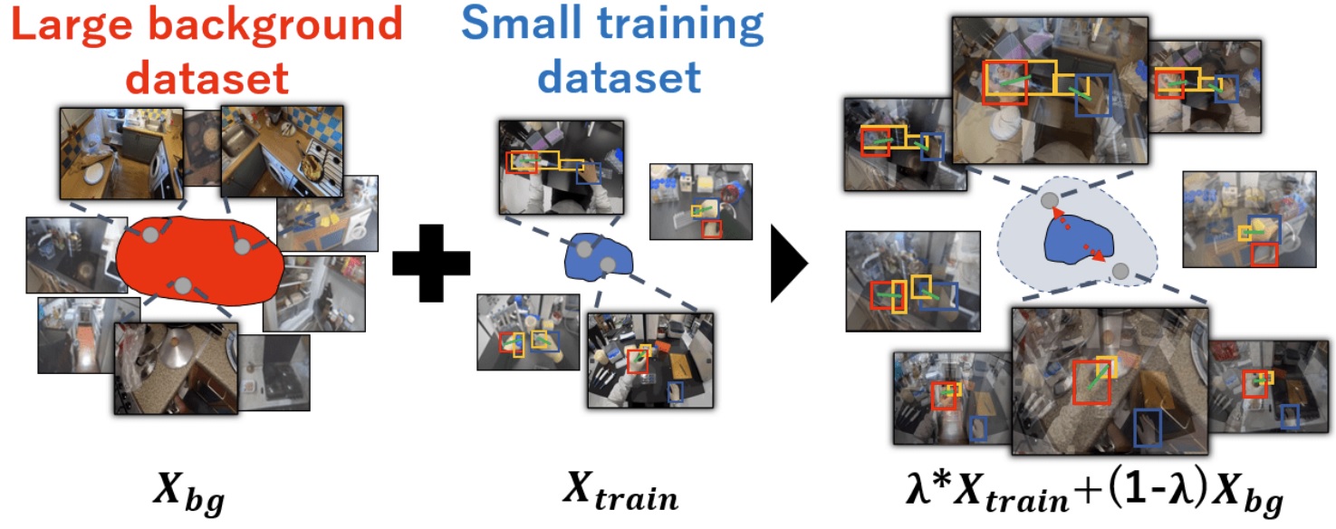 Background Mixup Data Augmentation for Hand and Object-in-Contact ...
