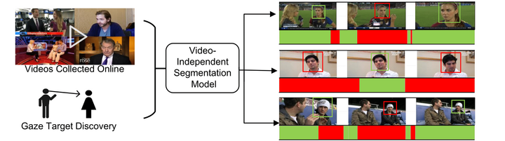 Learning Video-independent Eye Contact Segmentation from In-the-Wild ...