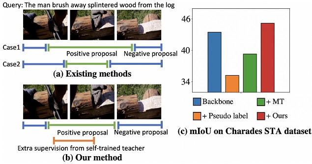 Weakly Supervised Temporal Sentence Grounding With Uncertainty-Guided Self-Training | Sato Lab ...