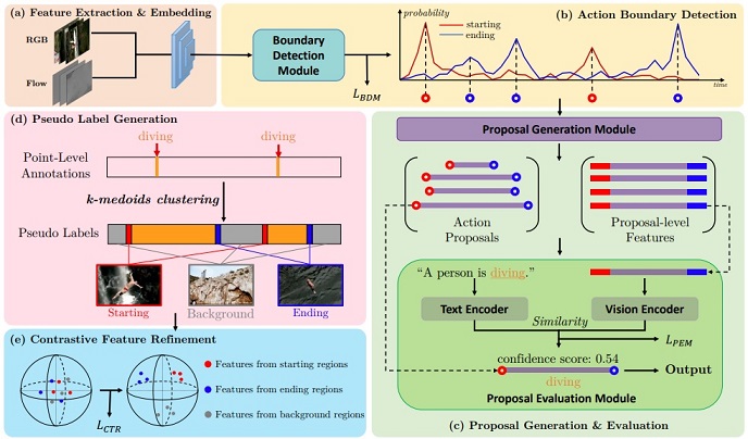 Proposal Based Temporal Action Localization With Point Level