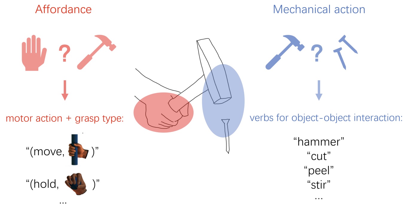 Fine Grained Affordance Annotation For Egocentric Hand Object