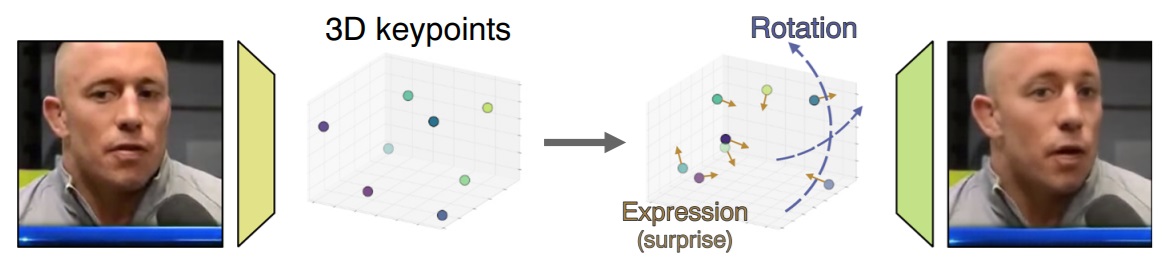 Simultaneous control of head pose and expressions in 3D facial keypoint ...
