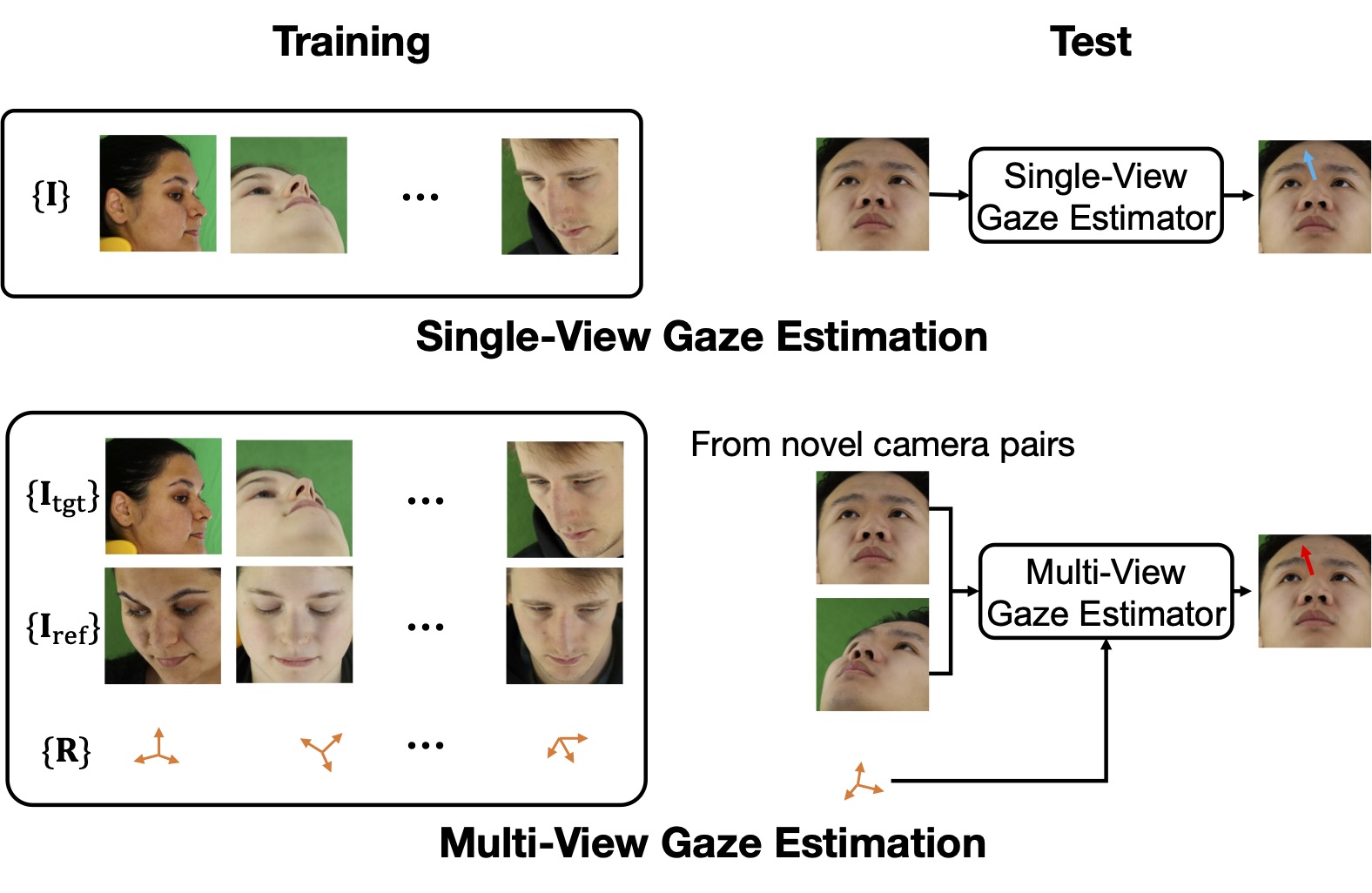 Rotation Constrained Cross View Feature Fusion For Multi View Appearance Based Gaze Estimation 7142