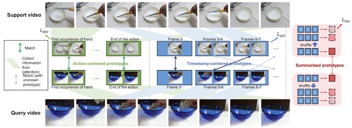 Matching Compound Prototypes For Few Shot Action Recognition Sato Lab Sugano Lab