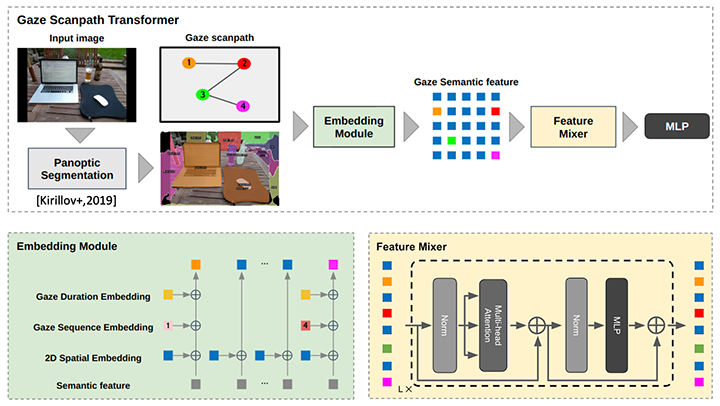 Gaze Scanpath Transformer: Predicting Visual Search Target by Spatiotemporal Semantic Modeling ...